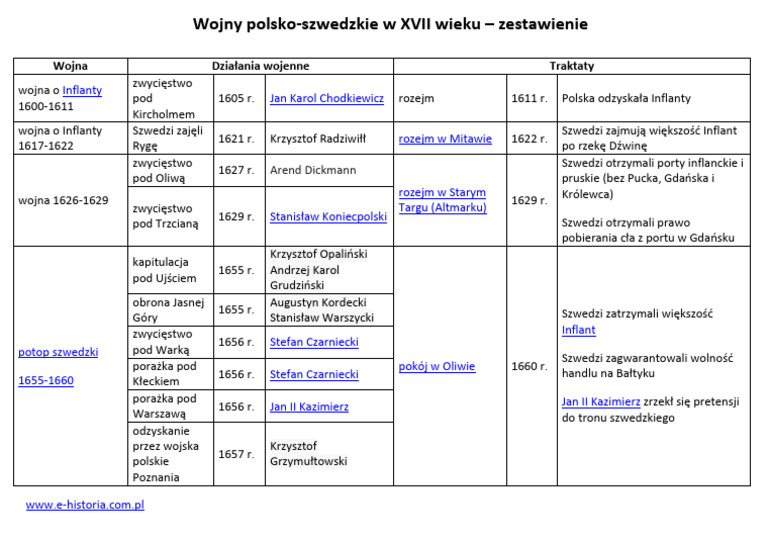 Wojny Polsko-Szwedzkie W XVII Wieku - Zestawienie | PDF