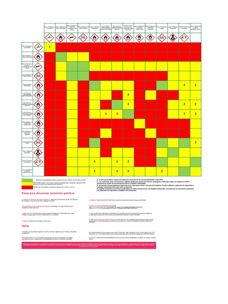 Matriz de Incompatibilidad de Sustancias Químicas Cargar | PDF | Toxicidad | Combustibles