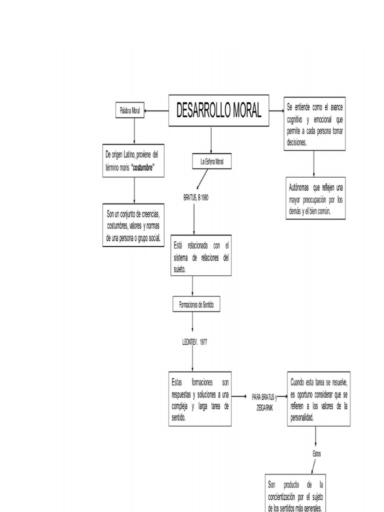 Mapa Conceptual 2 | PDF