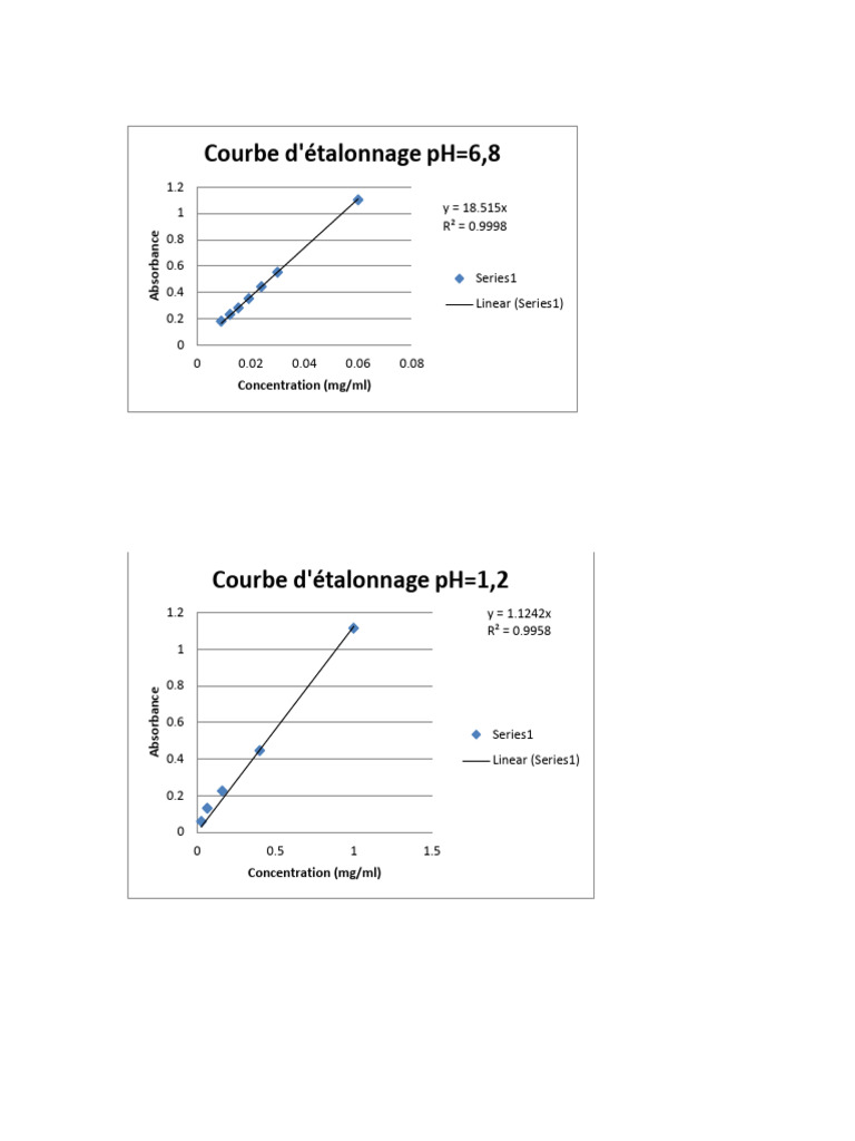 Courbe Détalonnage Diclofénac 1 | PDF