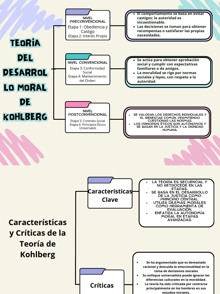 Teoria Del Desarrollo Moral de Kohlberg | PDF | Moralidad | Educación ...