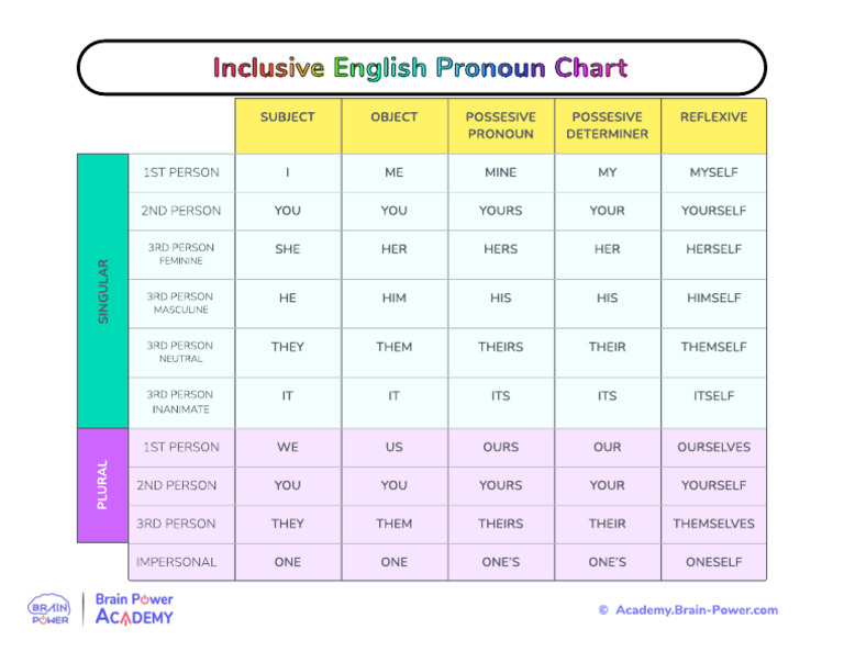 Brain-Power-Academy Inclusive Pronoun Chart | PDF