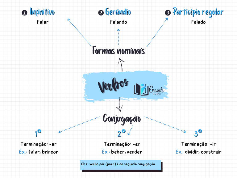 Aula 35 - Verbo - Formas Nominais e Conjugação - Mapa Mental | PDF