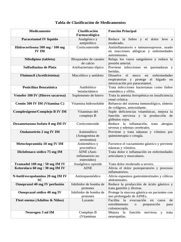 Clasificación de Medicamentos Esenciales | PDF | Droga anti-inflamatoria libre de esteroides ...