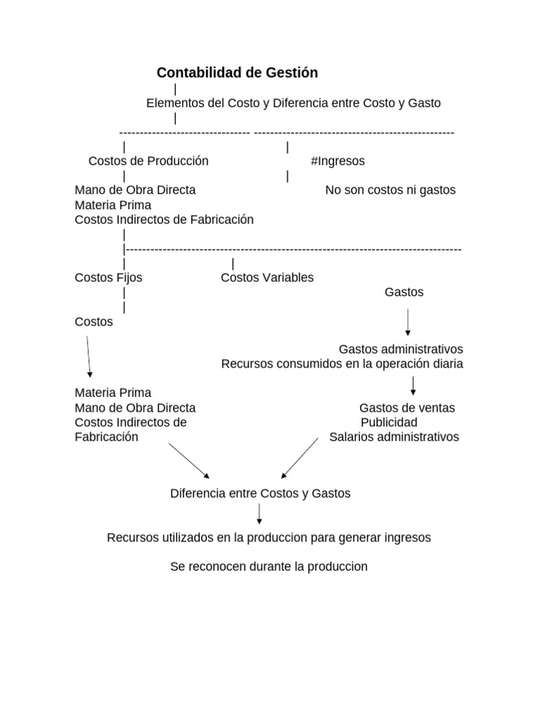 Actividad 1 - Costos | PDF | Costo | Contabilidad de gestión