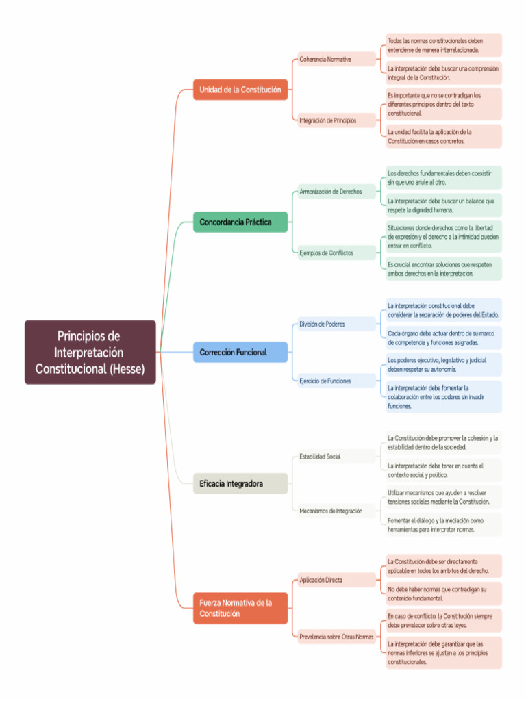 Mapa Conceptual Principios de Interpretación Constitucional (Hesse) | PDF | Constitución ...