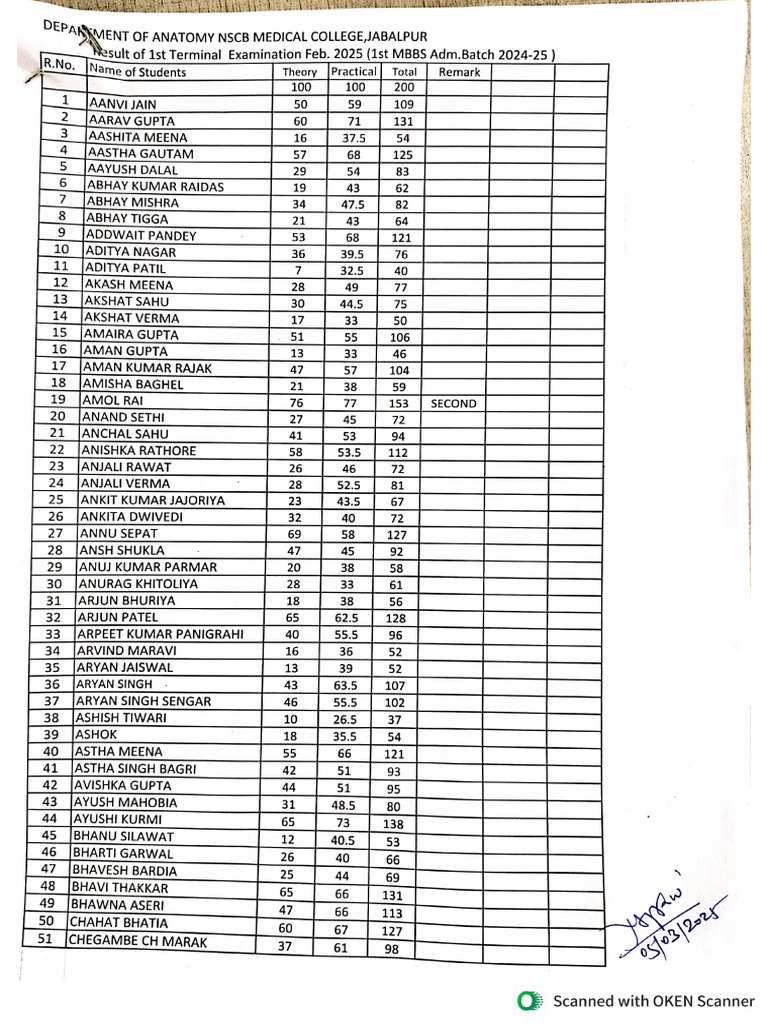 1st Term Result of Anatomy | PDF