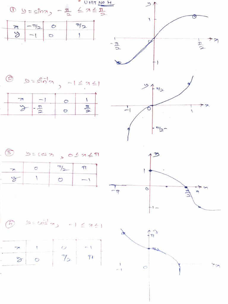 Graph of Inverse Trigonometric Functions | PDF