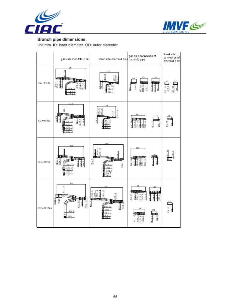Branch VRF Ciac | PDF
