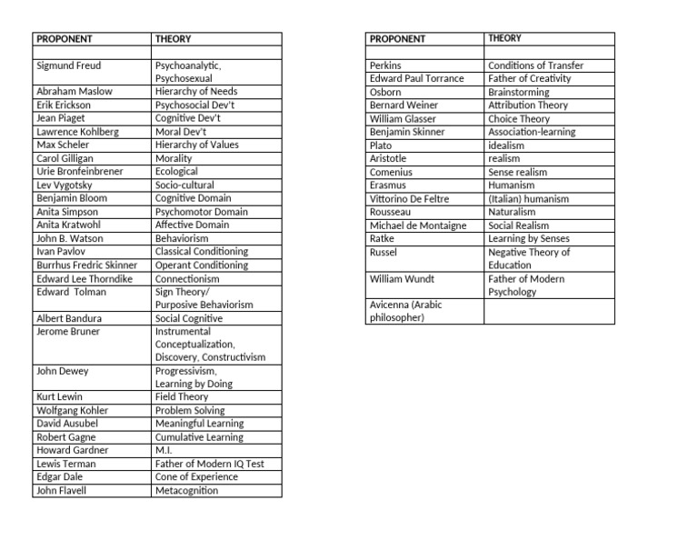 Key Proponents of Educational Theories | PDF
