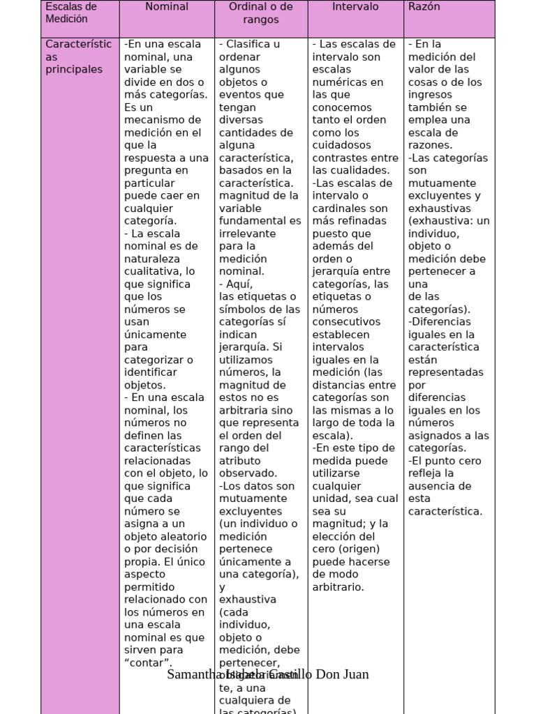 Tipos de Escalas de Medición | PDF | Medición