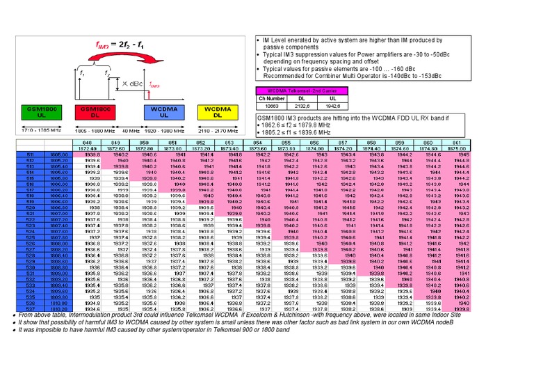 3rd Harmony From 1800mhz Fall On UL Umts | PDF