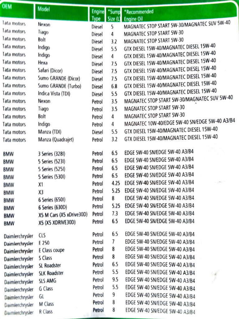Engine Oil Capacity Charts for Vehicles | PDF | Land Vehicles | Motor ...