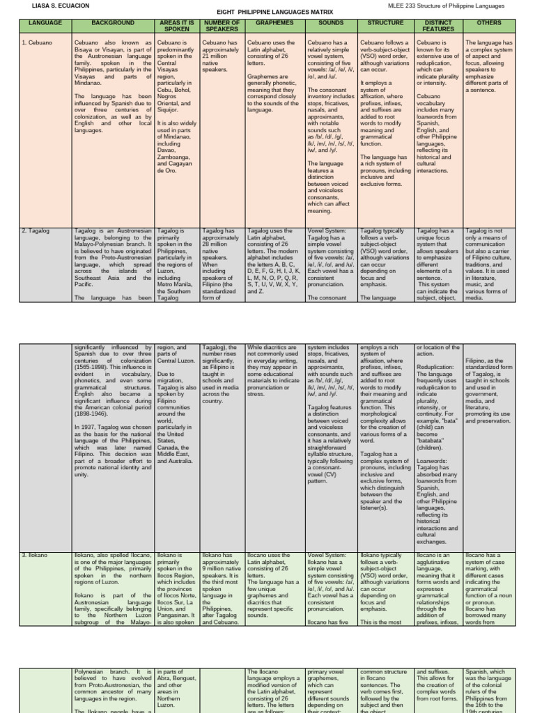 Assignment 1 8 Matrix of Languages | PDF | Tagalog Language | English ...