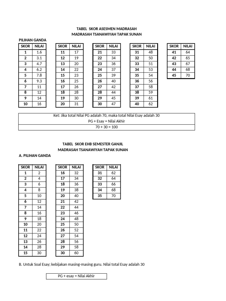 Tabel Skor Am Dan Pts | PDF