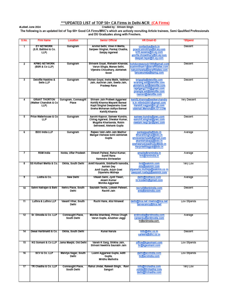 Stipendwise Updated List of TOP50 CA Firms in Delhi NCR | PDF