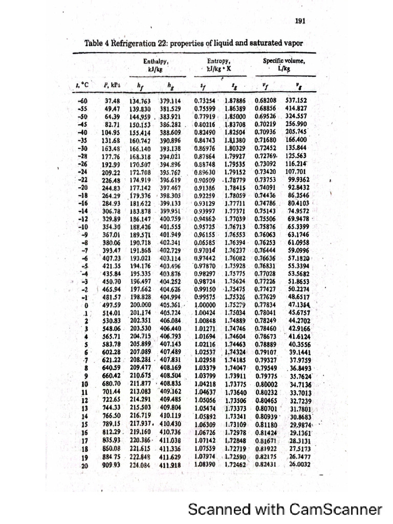 R-22 Properties Tables | PDF