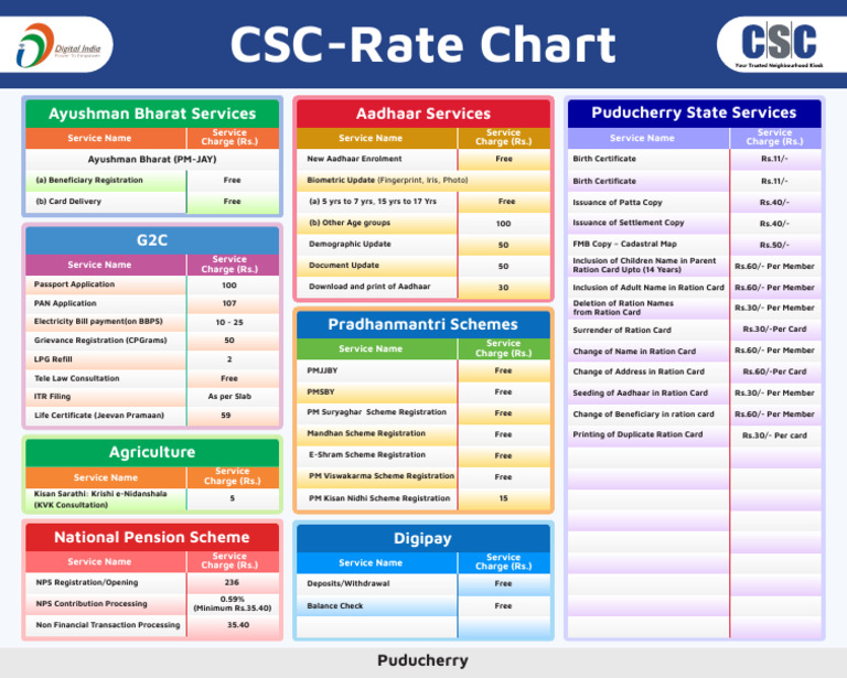 CSC Rate Chart Peducherry 2 | PDF | Applications Of Cryptography ...