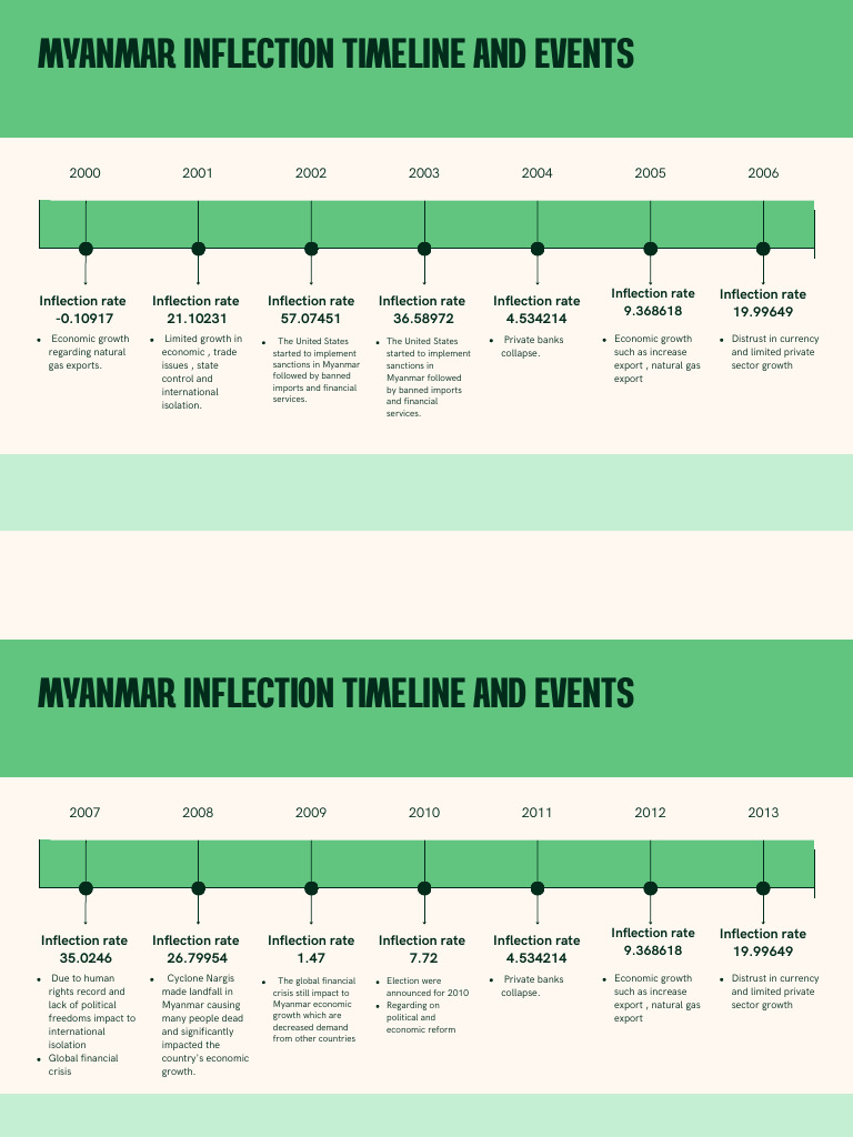 Key Inflation Events in Myanmar | PDF | Inflation | Economies