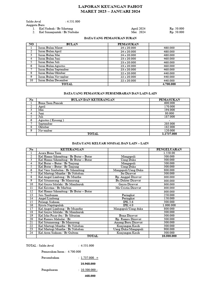 Laporan Keuangan Pahot Maret 2023 | PDF