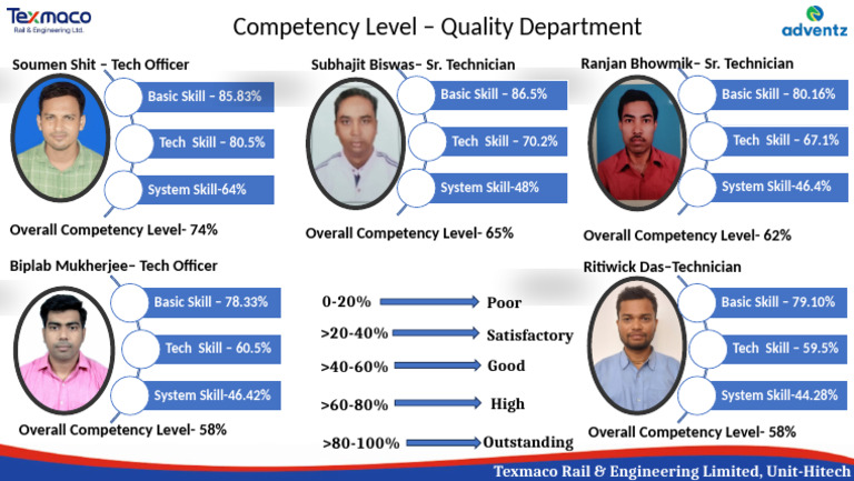 Skill Matrix | PDF