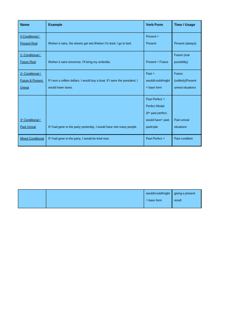 Understanding Conditional Verb Forms | PDF