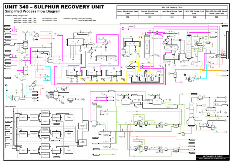 Unit 340-SRU Simplified Diagram | PDF