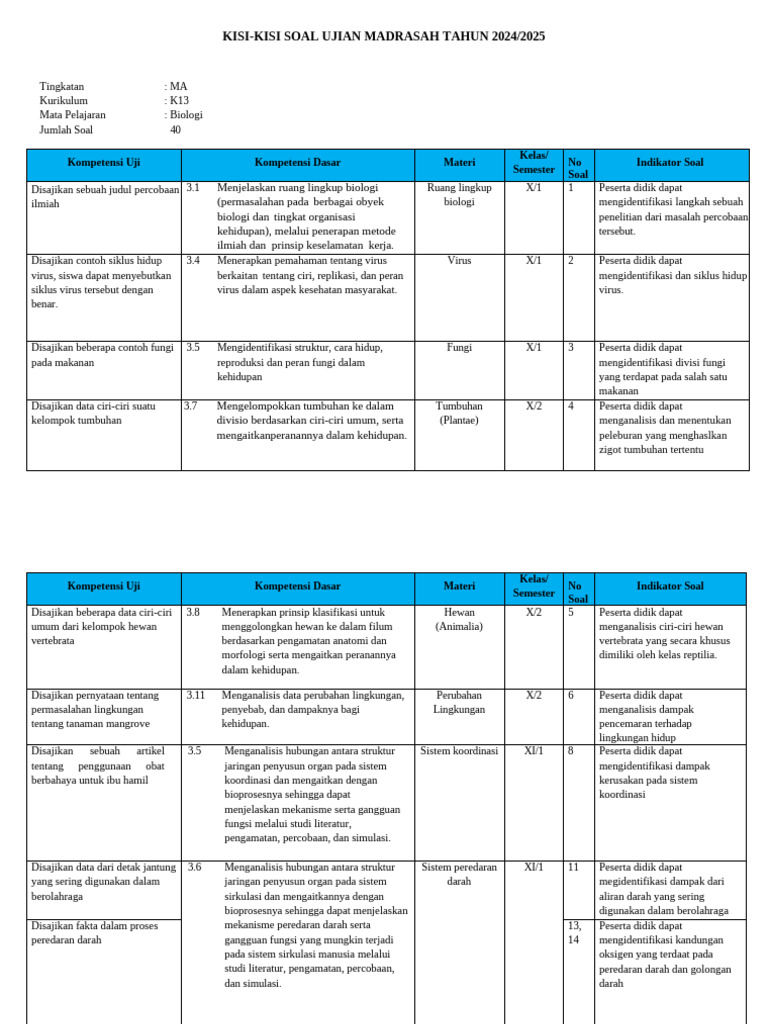 Kisi-kisi Um Mapel Biologi 2024 2025 | PDF