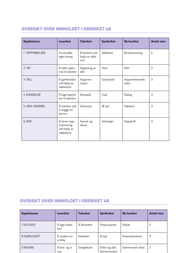 Oversikt Over Innholdet I Ordriket 4A - BM | PDF