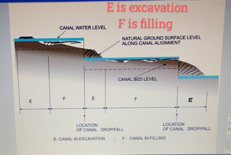 Conveyance and Regulating Structures For Canals 1 | PDF