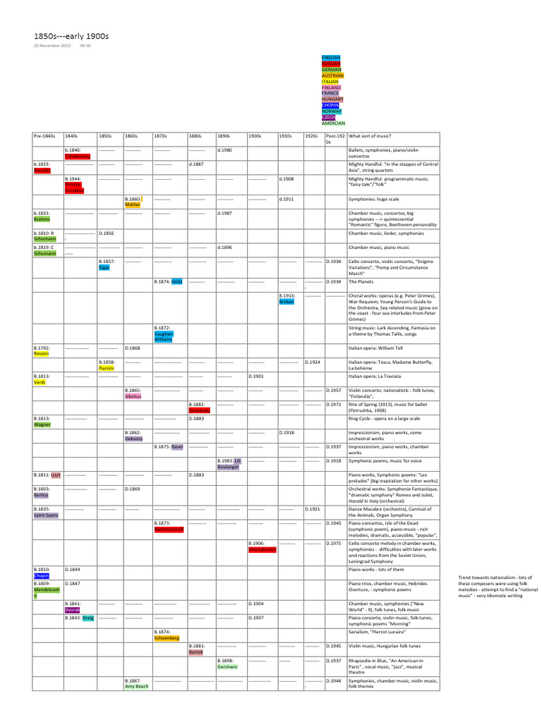 TIMELINE 1800s-1900s | PDF | Chamber Music | Symphony