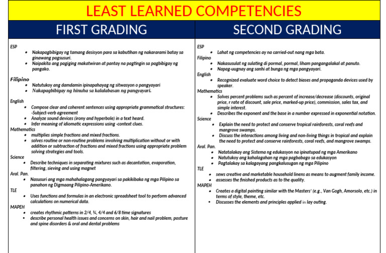 LEAST LEARNED COMPETENCIES_090026 | PDF | Mathematics