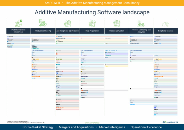 Additive Manufacturing Software Landscape | PDF