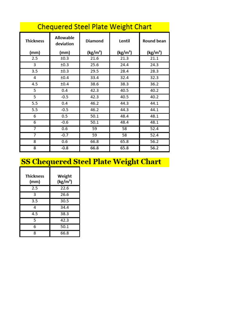 CHQ Plate WT Chart | PDF