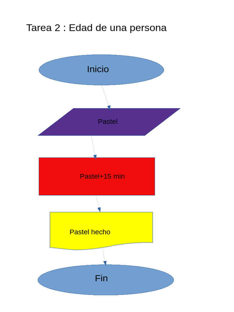 Trabajo Pastel | PDF
