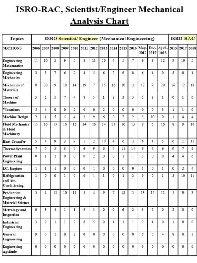Isro Sc & Rac Pyq Analysis | PDF
