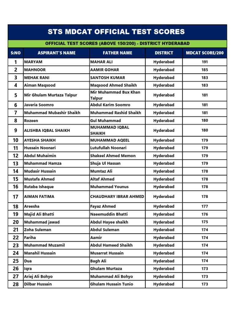 Sts Mdcat 2024 Official Scores - Hyderabad | PDF