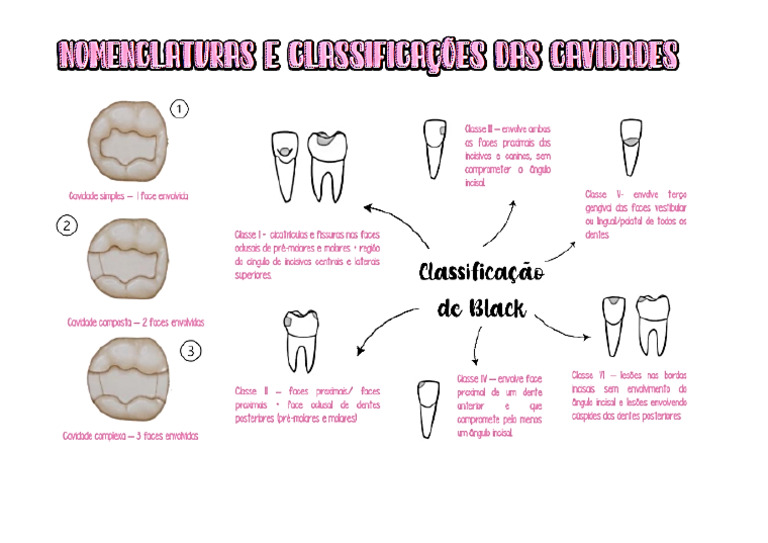 Mapa Mental Nomenclatura e Classificaçao Cavidades Odonto | PDF