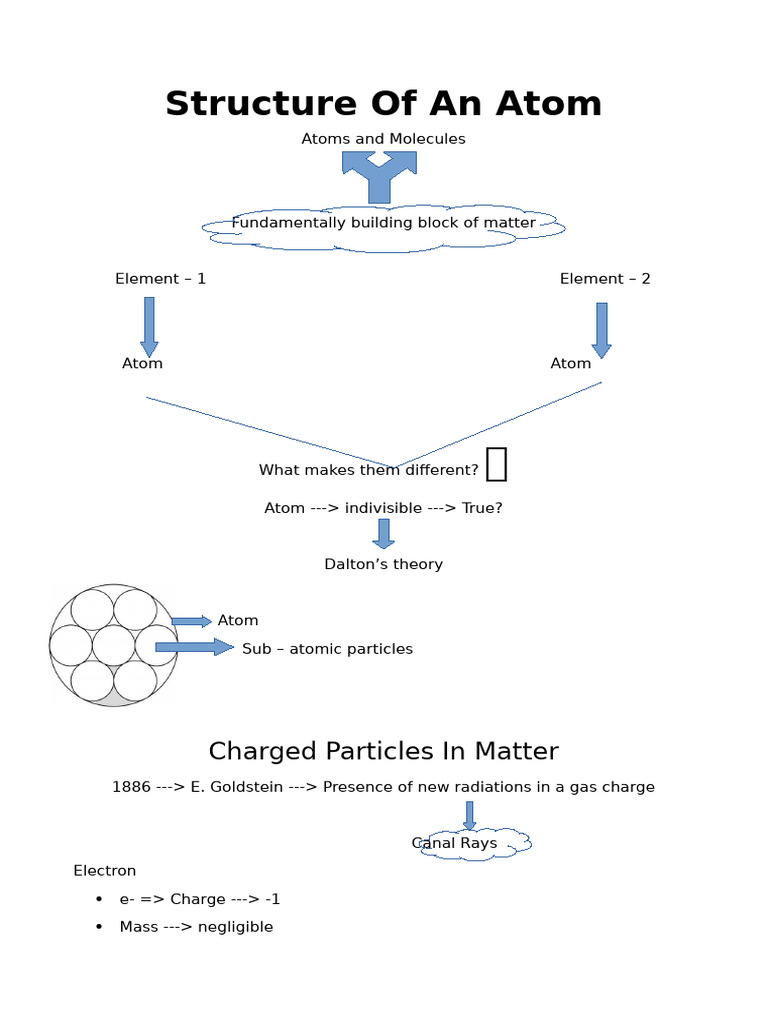 Understanding Atomic Structure and Models | PDF | Atoms | Atomic Nucleus