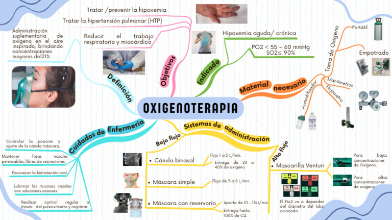 Mapa Mental - Oxigenoterapia | PDF | Medicina | Sistema respiratorio
