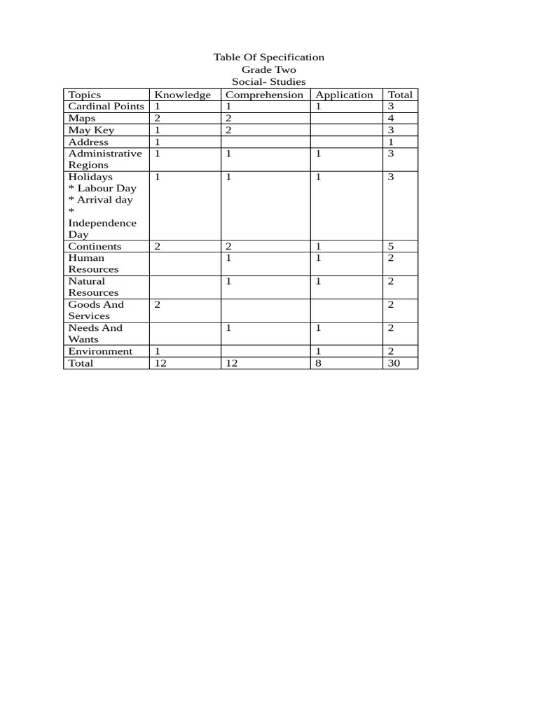 Grade 2 Social Studies Test Blueprint | PDF | Guyana | Continent
