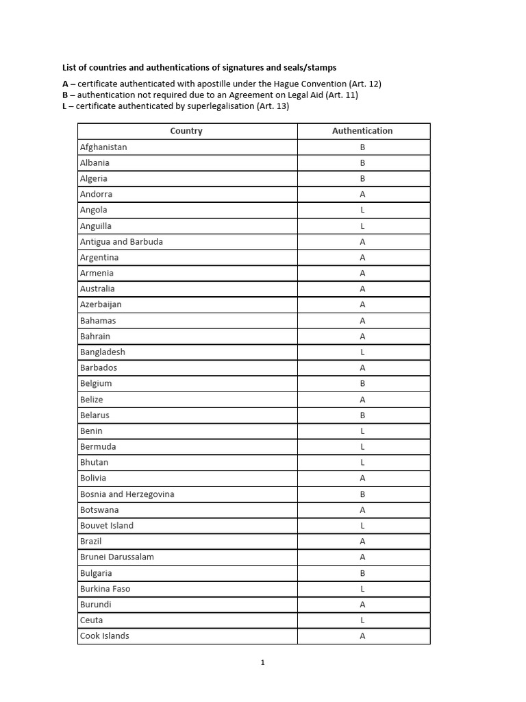 List of countries | PDF