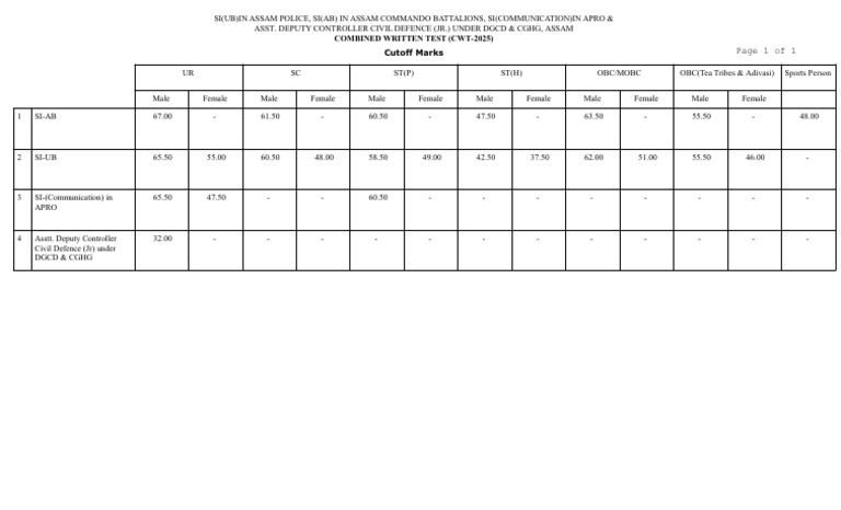 Cut Off CWT 2025 | PDF
