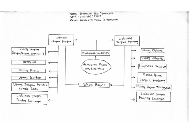 Mind Map Materi Akuntansi Pajak atas Liabilitas | PDF