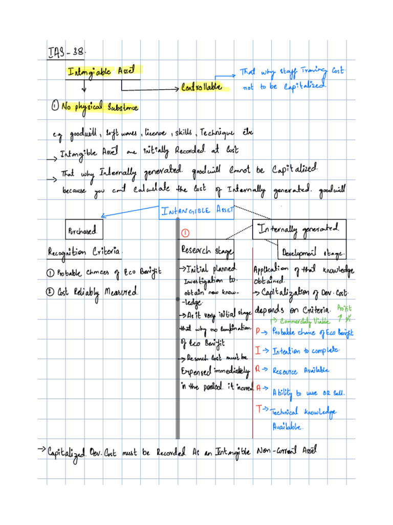 IAS-38 (Intangible Assets) | PDF | Intangible Asset | Goodwill (Accounting)