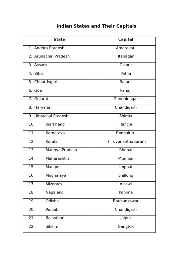 Indian States and Their Capitals | PDF