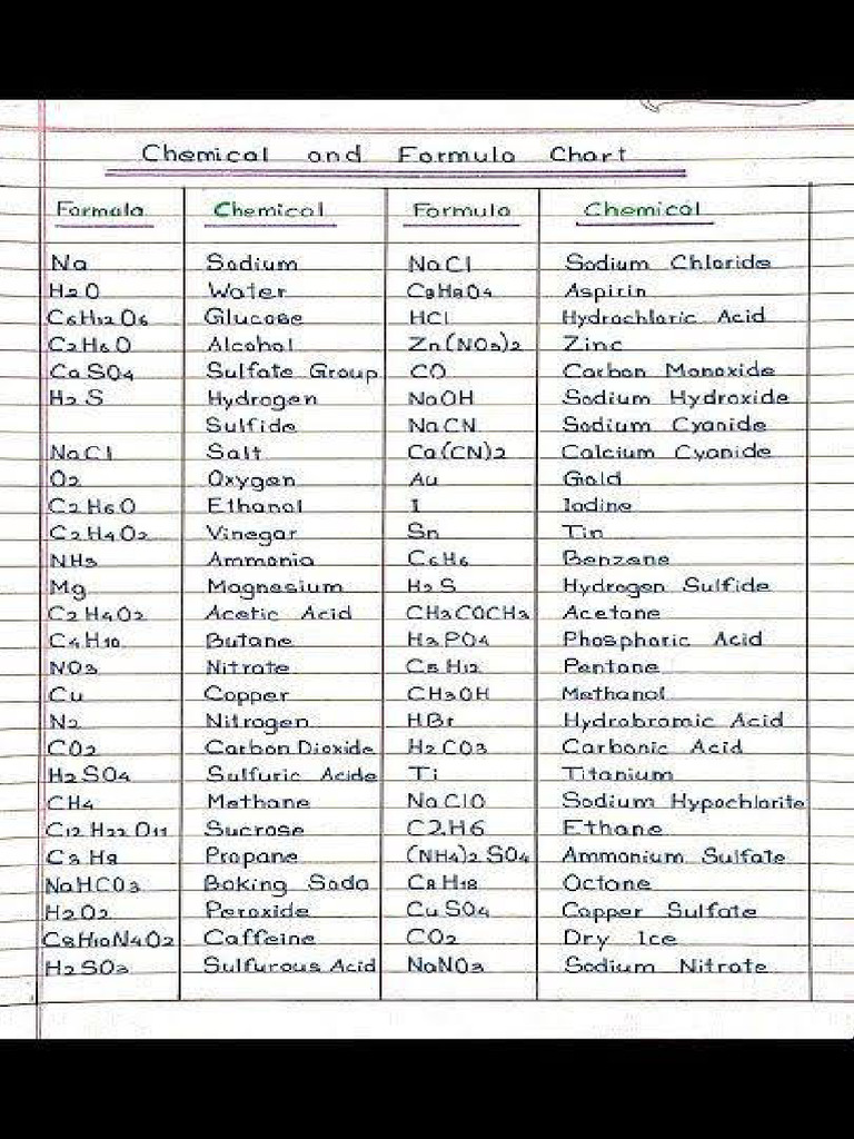 Chemical Formula Chart | PDF