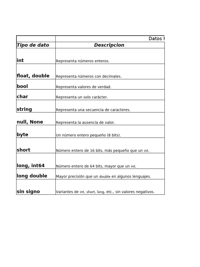 Tipos de Datos, Primitivos y No Primitivos | PDF | Tipo de datos | Cola ...