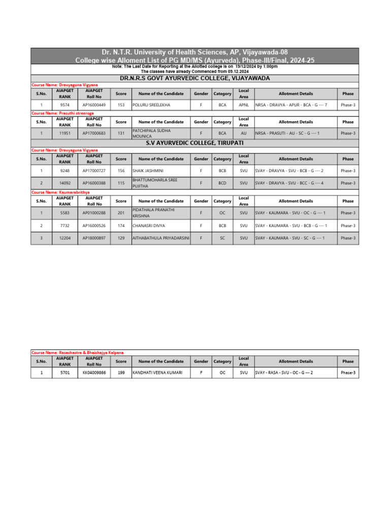 MD - Ms (Ayurveda) Phase-III - Final Allotments 2024-25 | PDF | Alternative Medicine | Ancient ...