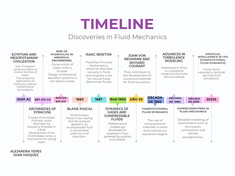 History of Fluid Mechanics Timeline | PDF | Fluid Mechanics | Fluid ...